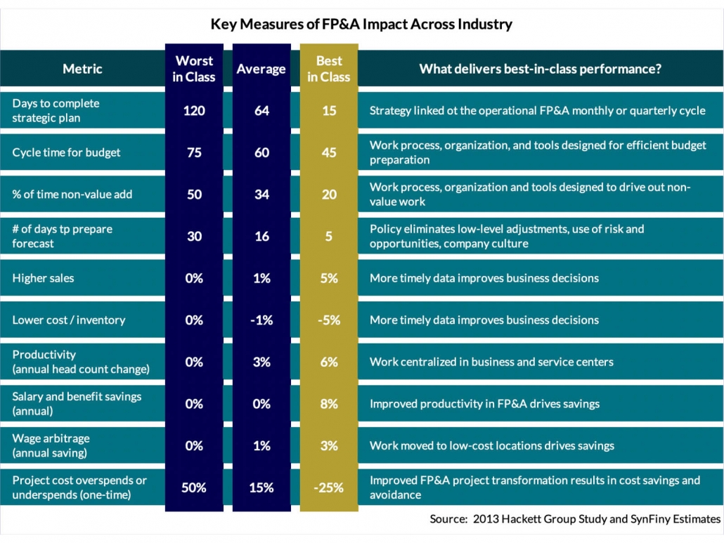 The Value of FP&A Transformation - Synfiny Insights