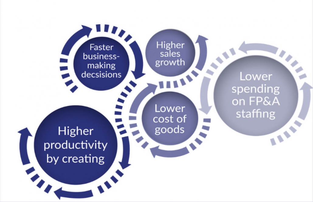 The Value of FP&A Transformation - Synfiny Insights