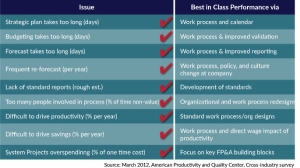 The Importance of FP&A Work Process & Design - Synfiny Advisors